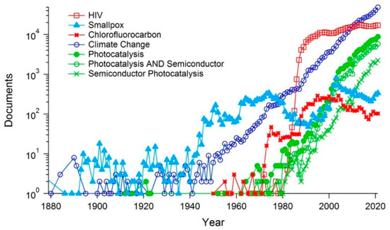 Catalysts | Free Full-Text | More than One Century of History for ...
