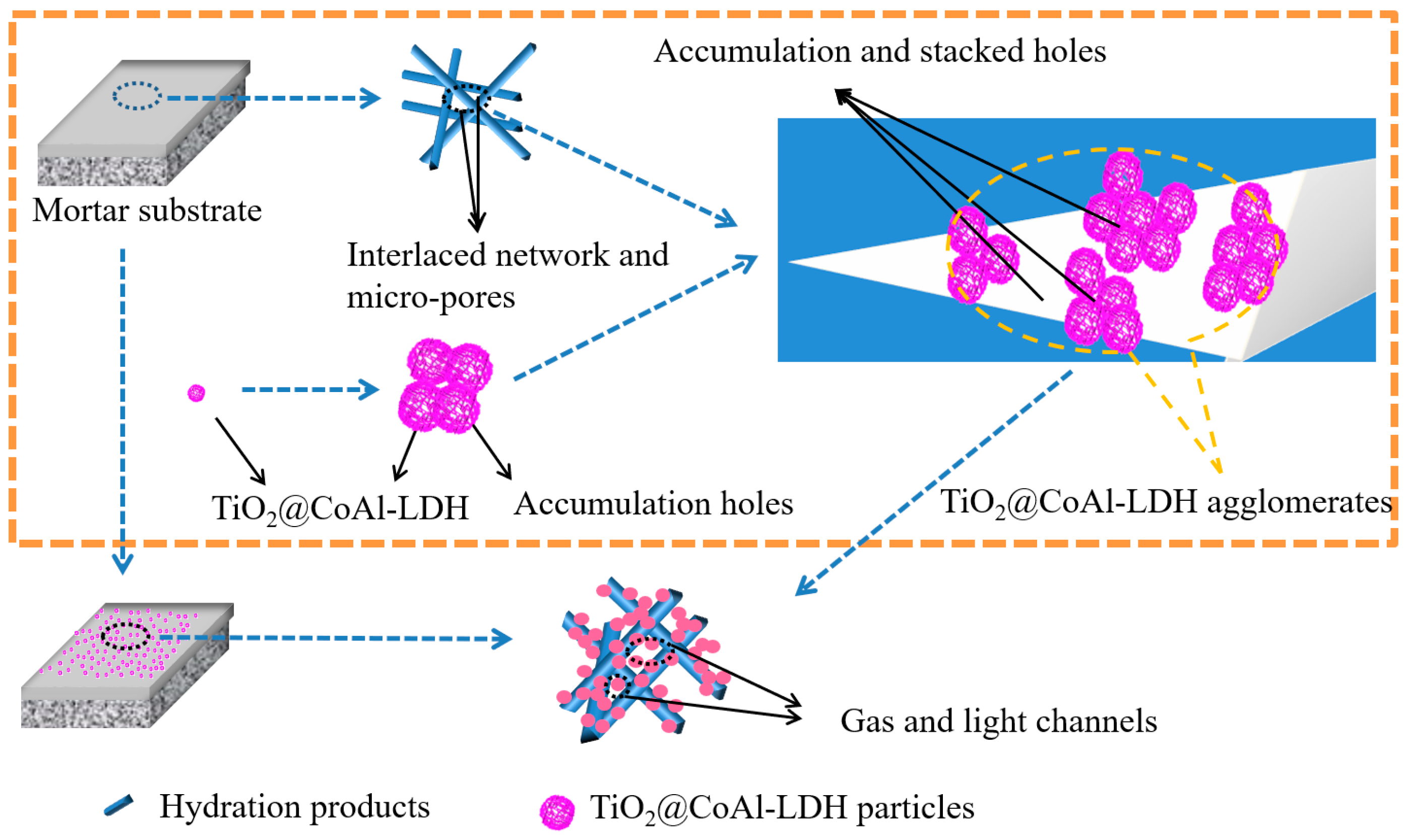 Compatibility and Photocatalytic Capacity of the Novel Core@shell ...