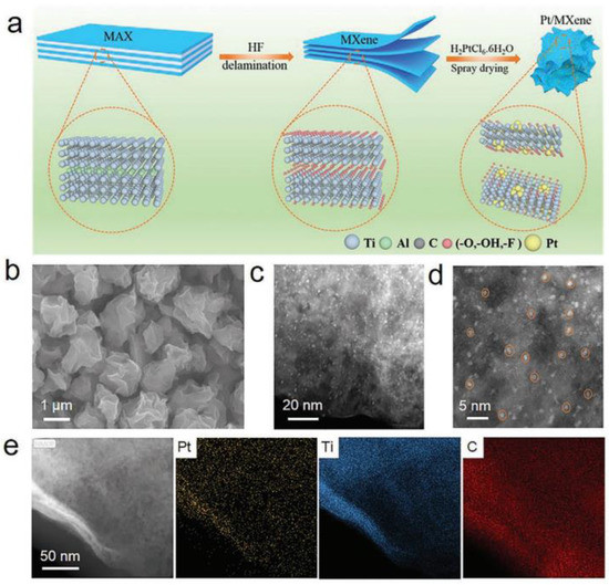 Catalysts | Free Full-Text | Structurally Modified MXenes-Based ...