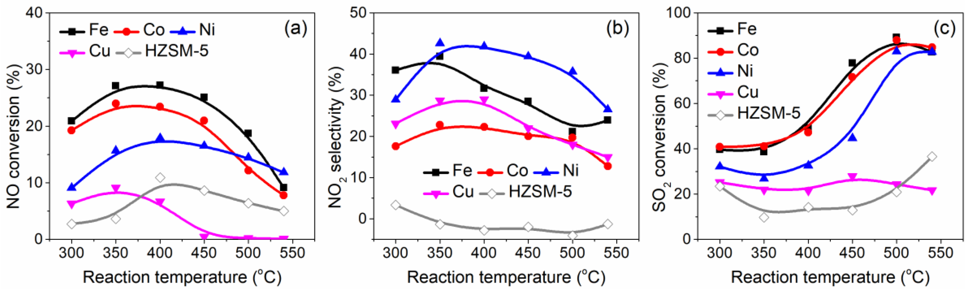 Enhanced SO2 Resistance of Cs-Modified Fe-HZSM-5 for NO Decomposition