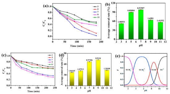 Photocatalytic Degradation of Tetracycline by Supramolecular Materials ...