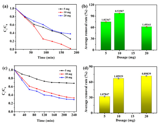 Photocatalytic Degradation of Tetracycline by Supramolecular Materials ...