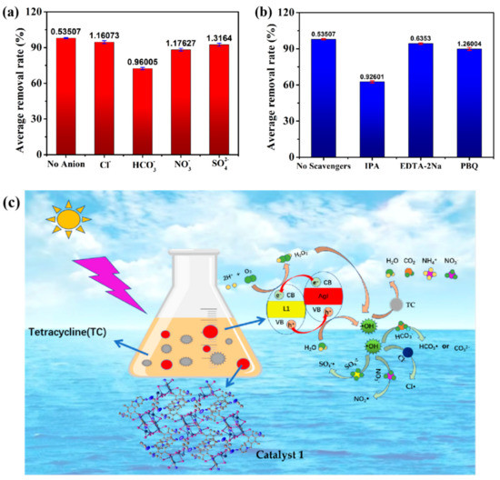 Photocatalytic Degradation of Tetracycline by Supramolecular Materials ...