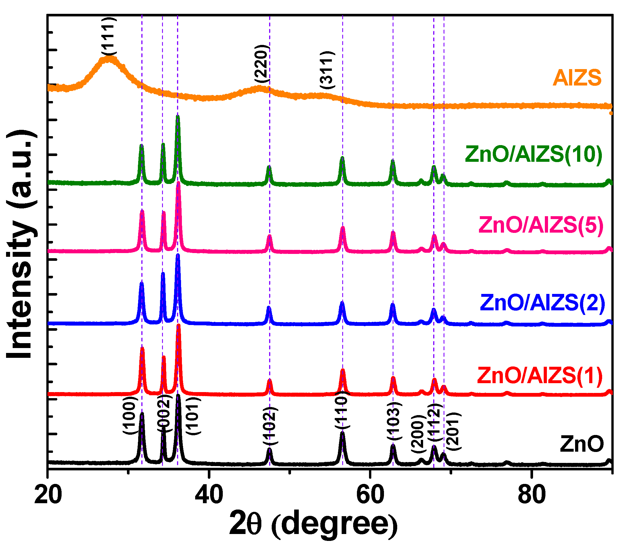 Heterostructured Photocatalysts Associating ZnO Nanorods and Ag-In-Zn-S Quantum Dots for the ...