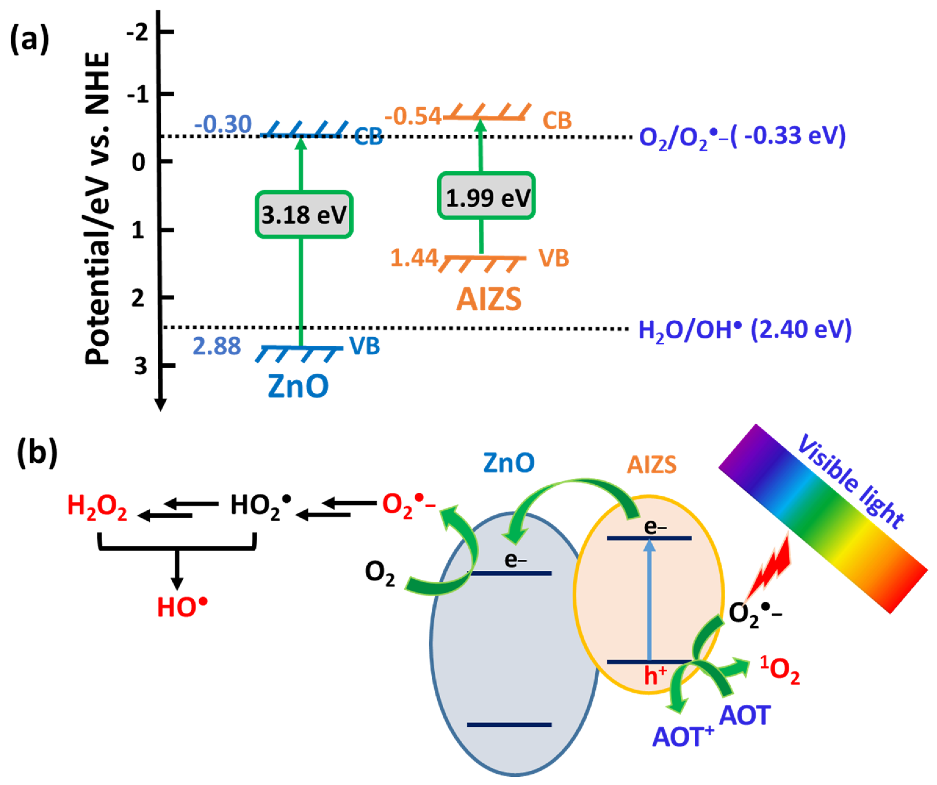 Heterostructured Photocatalysts Associating ZnO Nanorods and Ag-In-Zn-S ...