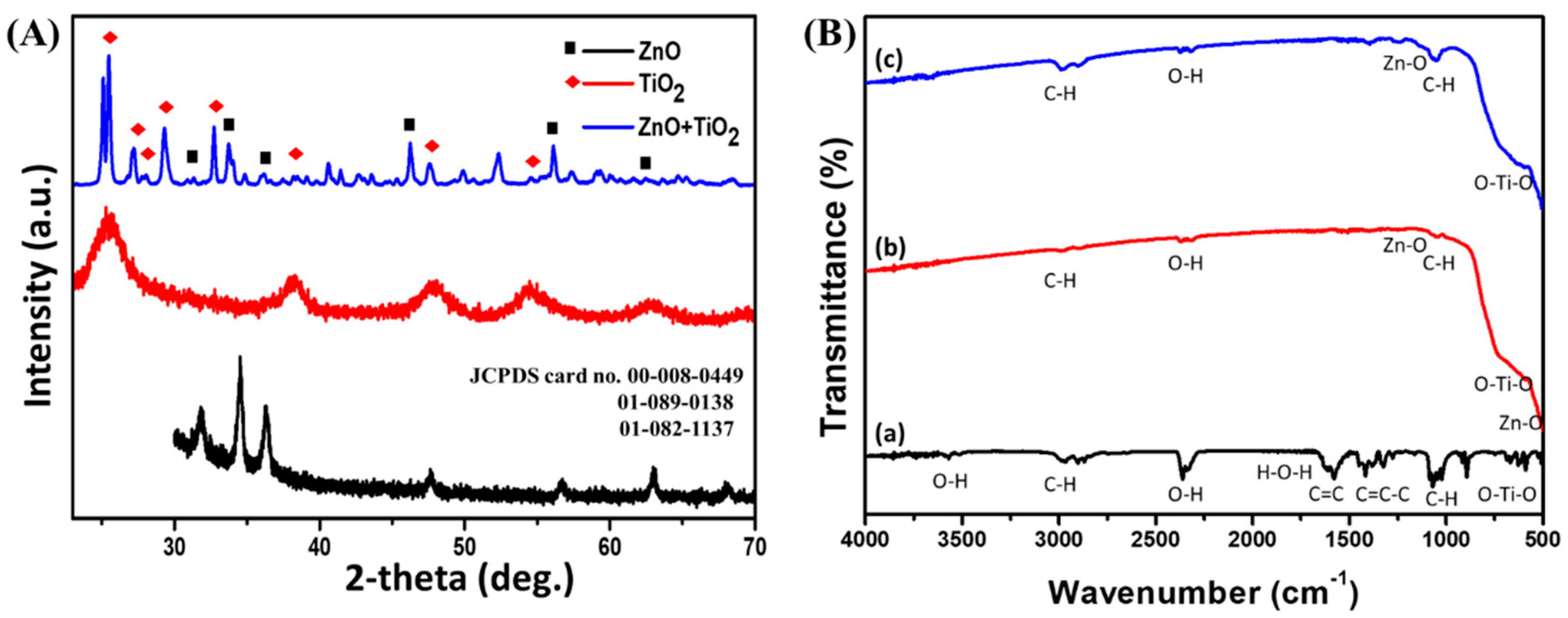 Synthesis of Transparent ZnO–TiO2 and Its Nanocomposites for ...