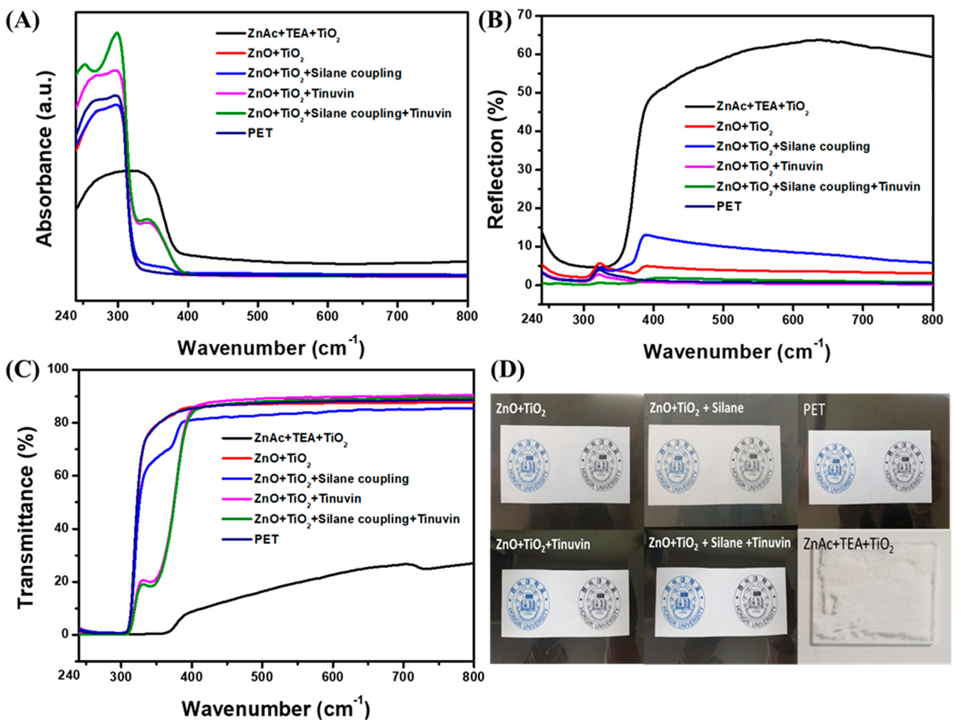 Synthesis of Transparent ZnO–TiO2 and Its Nanocomposites for ...