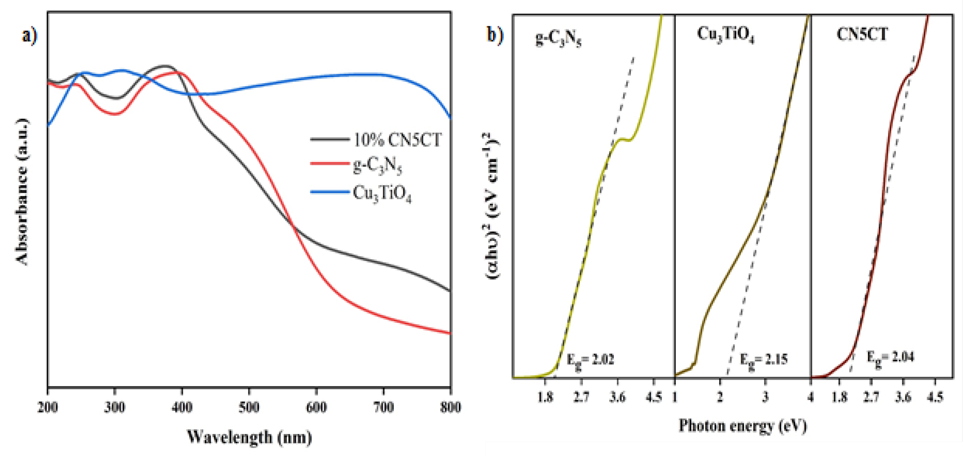 Direct Z-Scheme g-C3N5/Cu3TiO4 Heterojunction Enhanced Photocatalytic ...