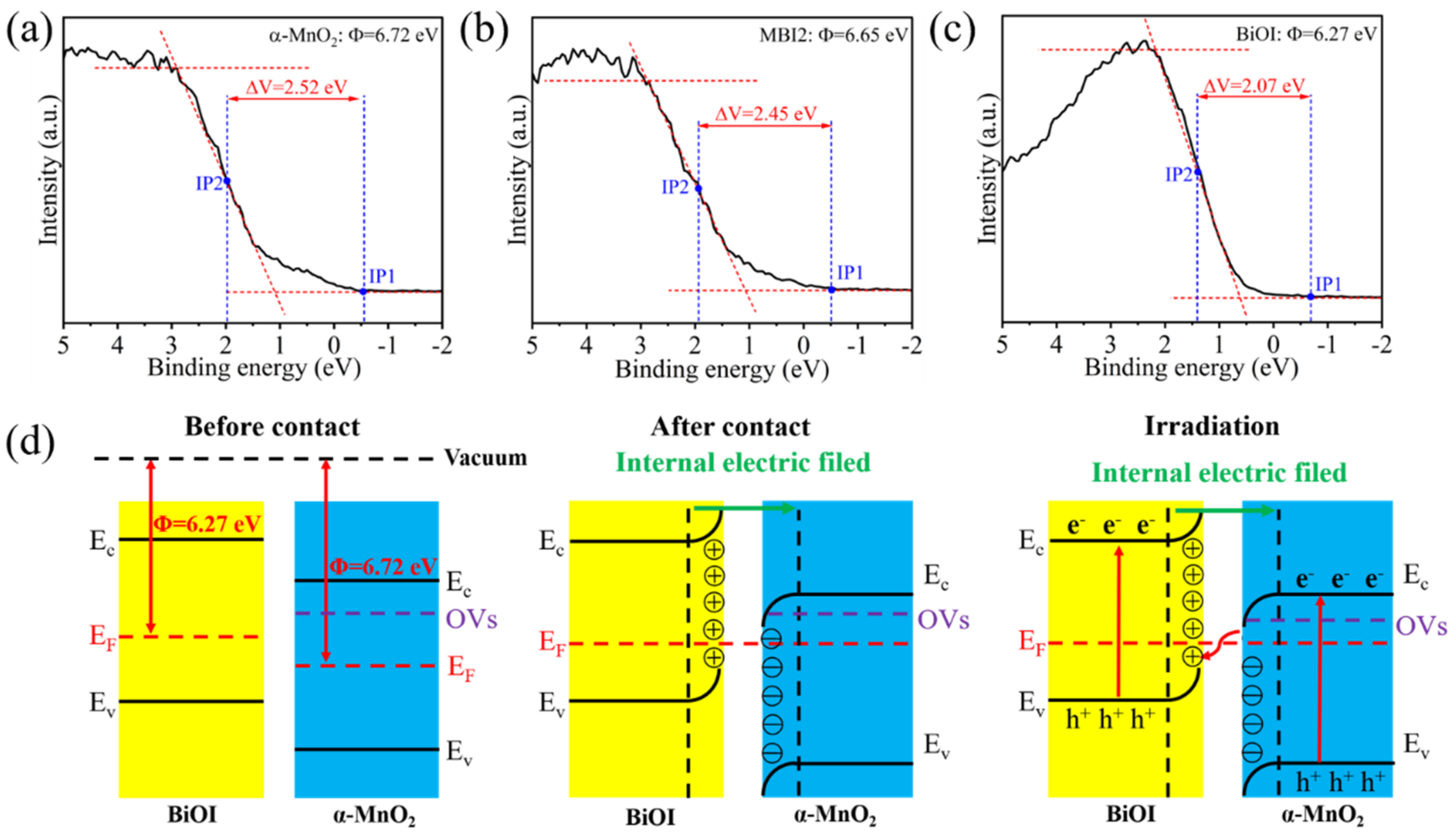 Direct Z-Scheme Heterojunction α-MnO2/BiOI with Oxygen-Rich Vacancies ...