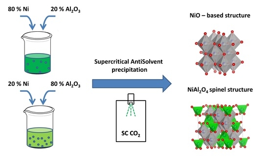Catalysts | Free Full-Text | Synthesis of Catalytic Precursors Based on ...