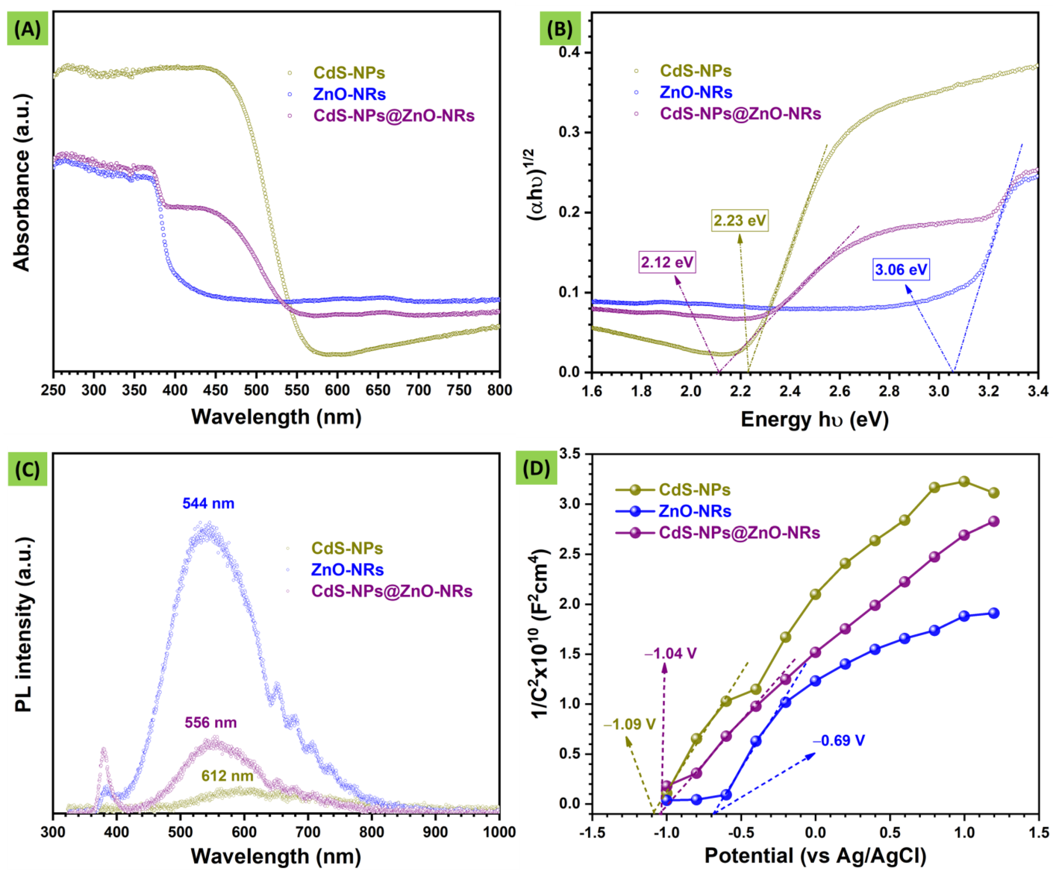 Synthesis of Highly Efficient (0D/1D) Z-Scheme CdS-NPs@ZnO-NRs Visible ...