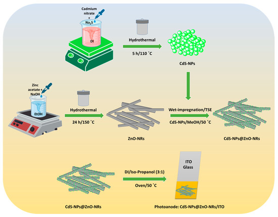 Synthesis of Highly Efficient (0D/1D) Z-Scheme CdS-NPs@ZnO-NRs Visible ...