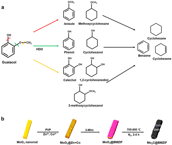 Zeolitic Imidazolate Framework Decorated Molybdenum Carbide Catalysts ...