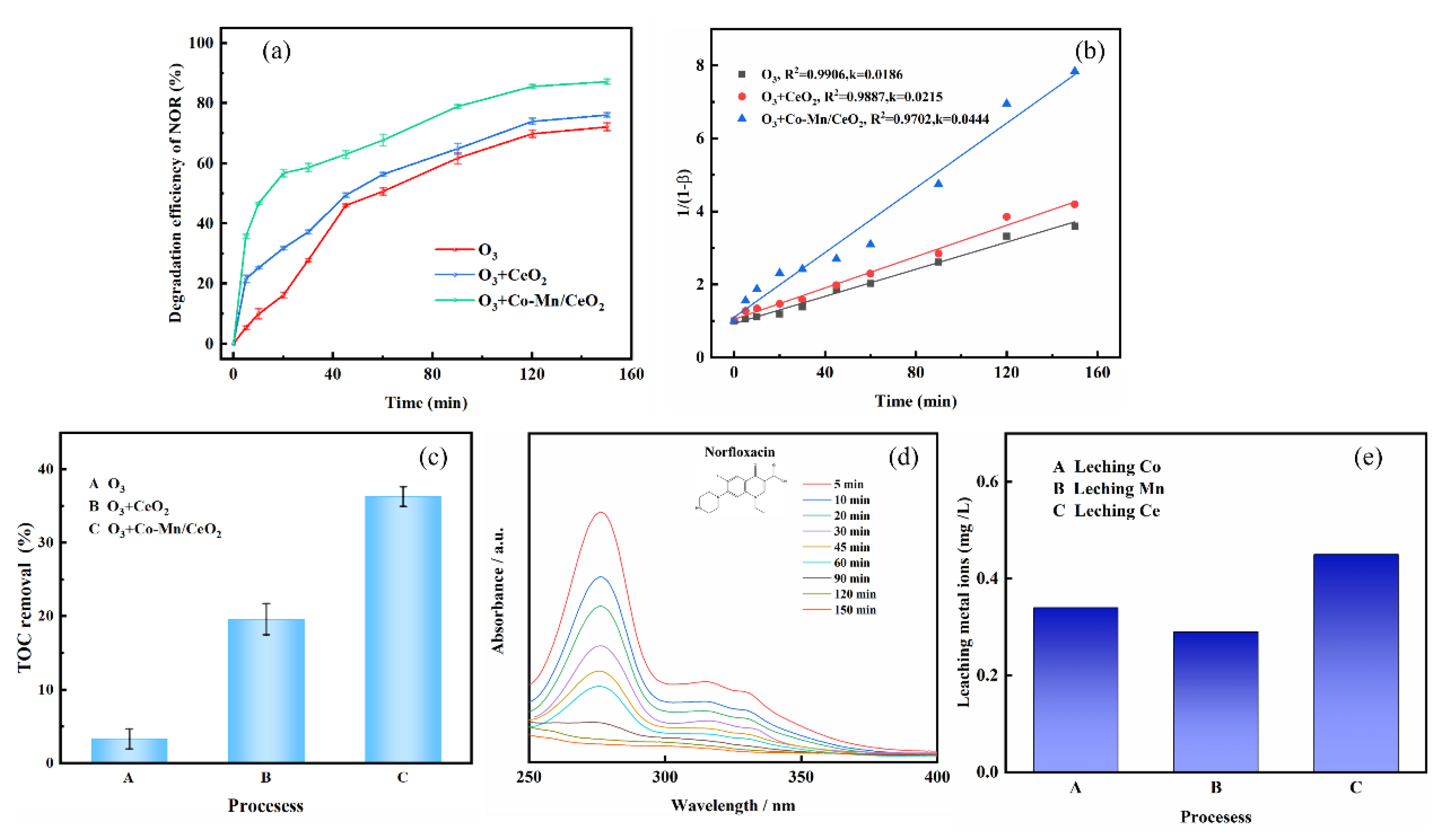 Catalytic Ozonation of Norfloxacin Using Co-Mn/CeO2 as a Multi ...