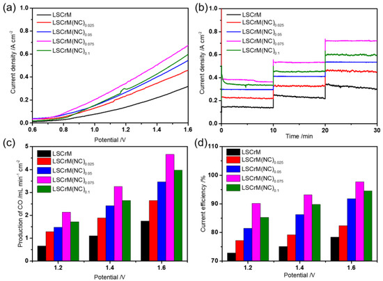 Enhanced Electrolysis of CO2 with Metal–Oxide Interfaces in Perovskite ...