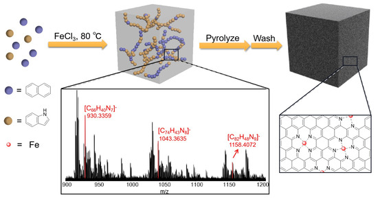 Single-Atom Iron Catalyst Based on Functionalized Mesophase Pitch ...
