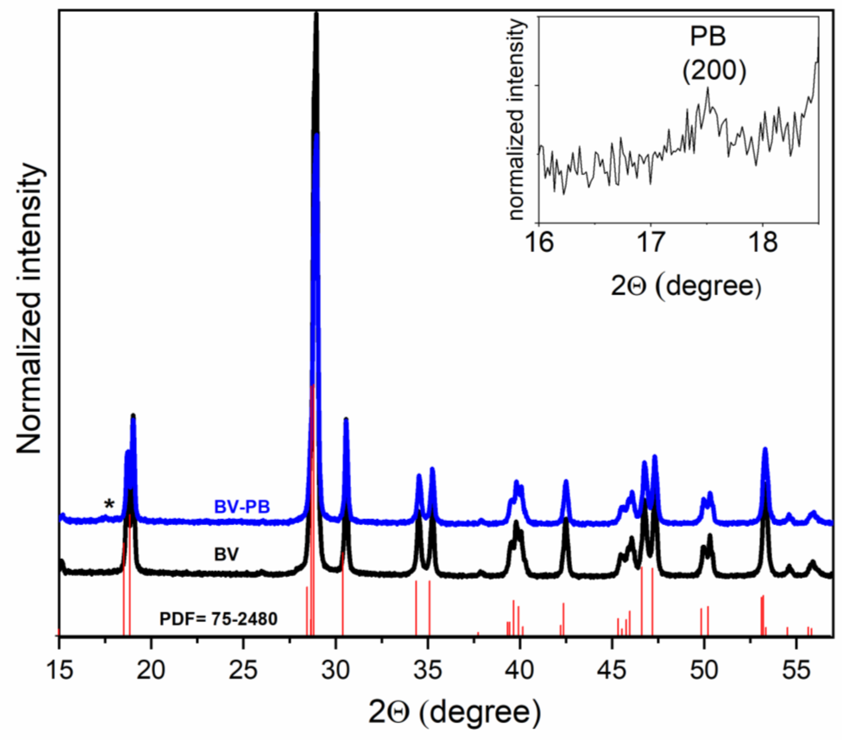 Enhanced Photoredox Activity of BiVO4/Prussian Blue Nanocomposites for ...