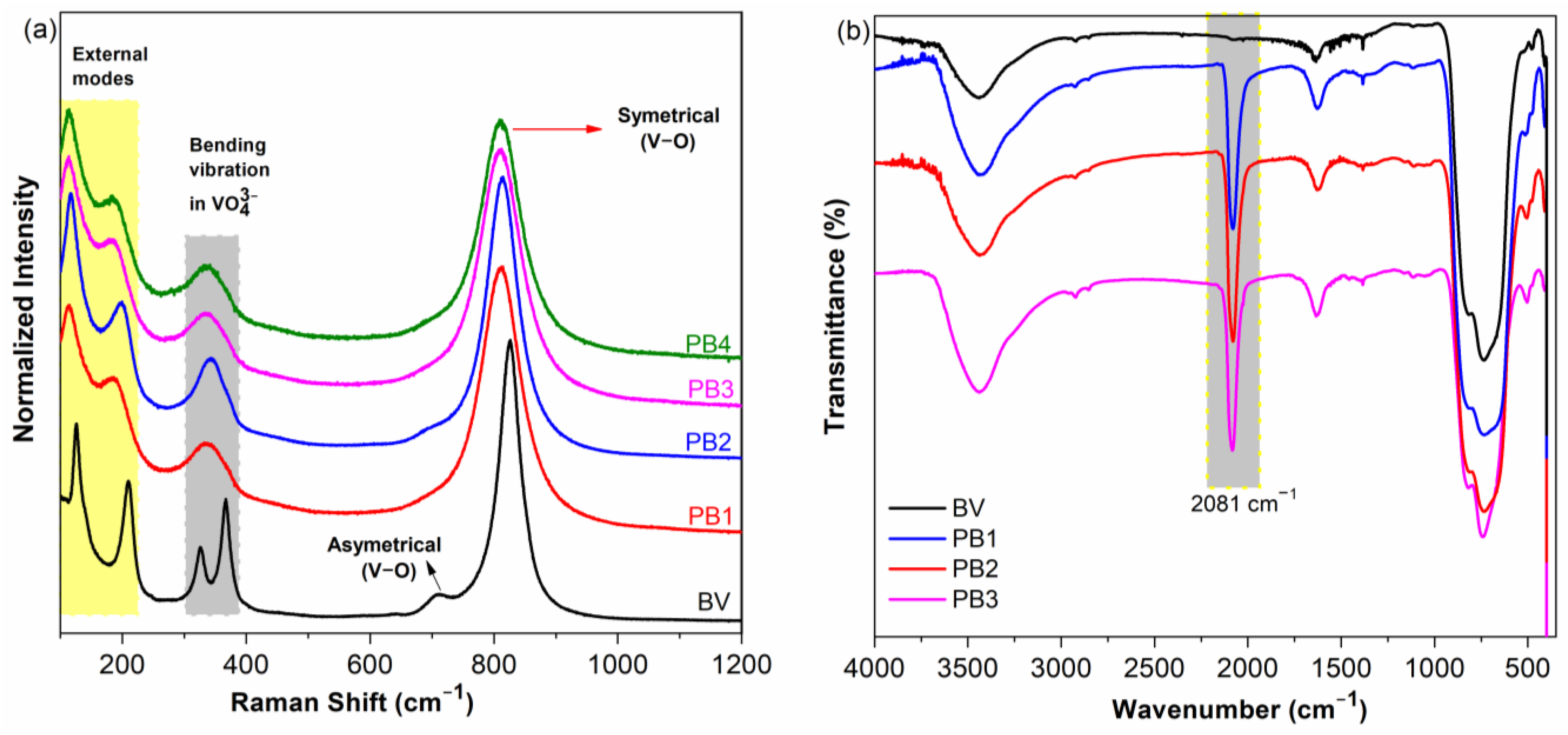 Catalysts | Free Full-Text | Enhanced Photoredox Activity of BiVO4 ...