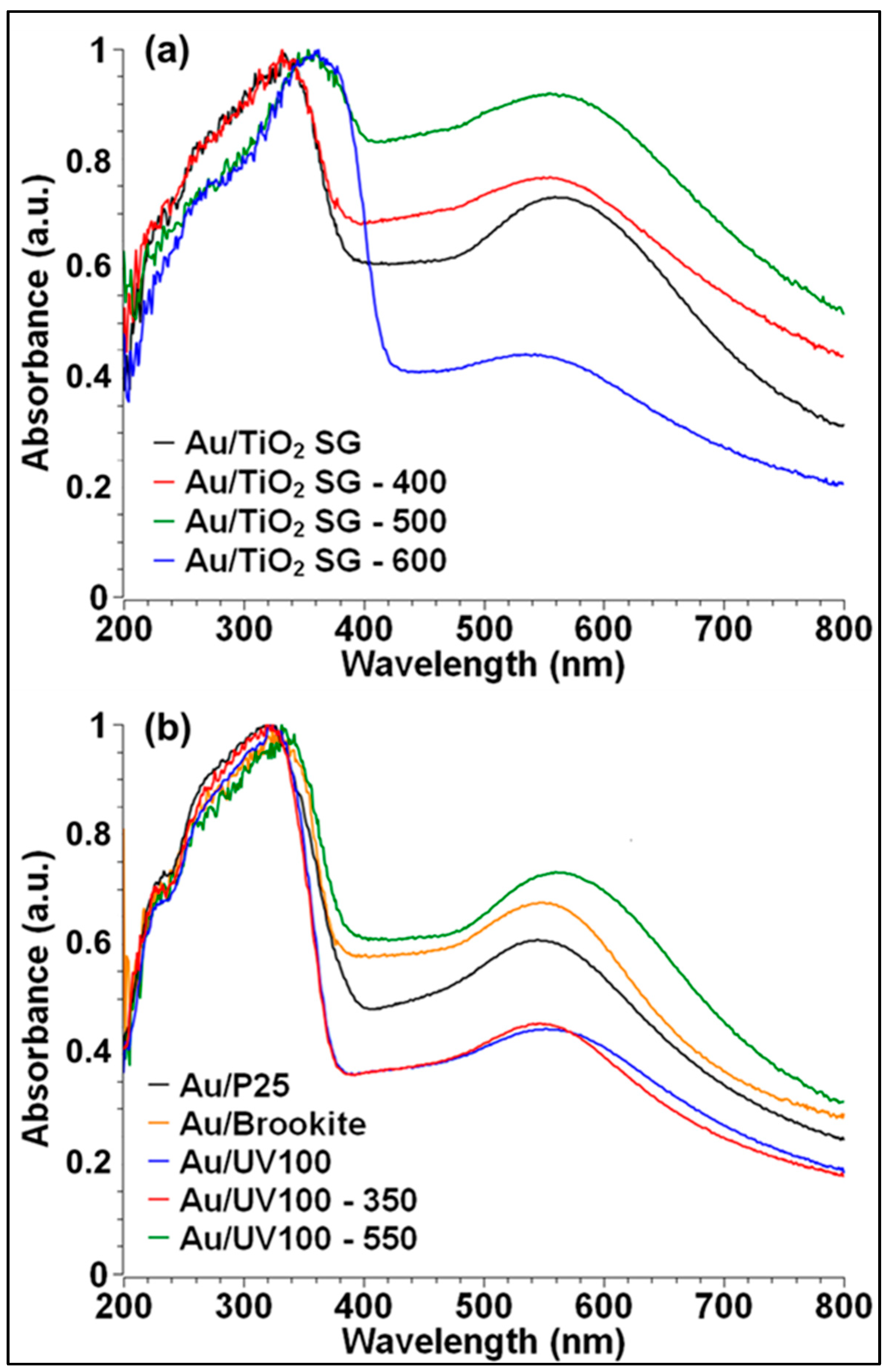 A Parametric Study of the Crystal Phases on Au/TiO2 Photocatalysts for ...