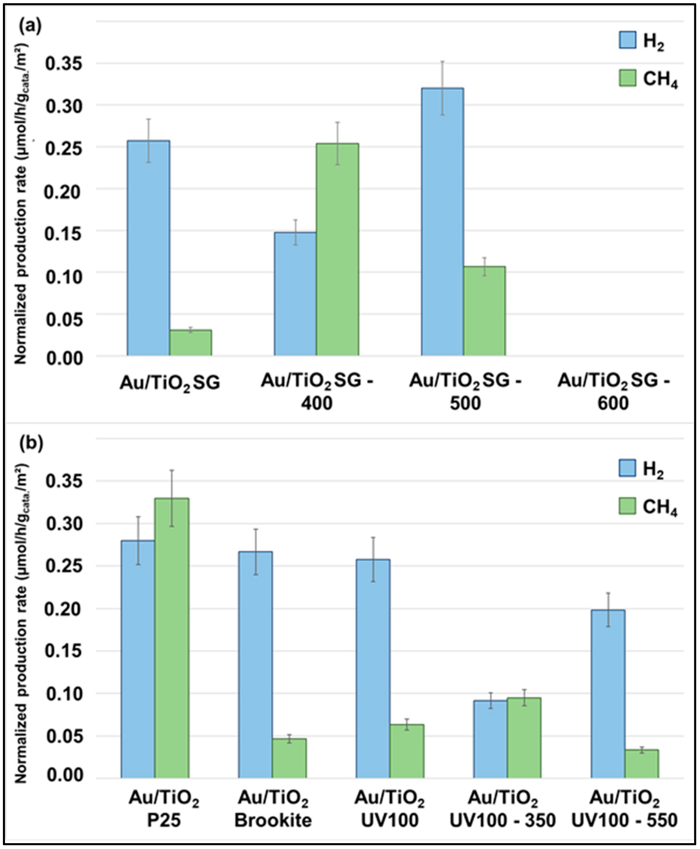 A Parametric Study of the Crystal Phases on Au/TiO2 Photocatalysts for ...