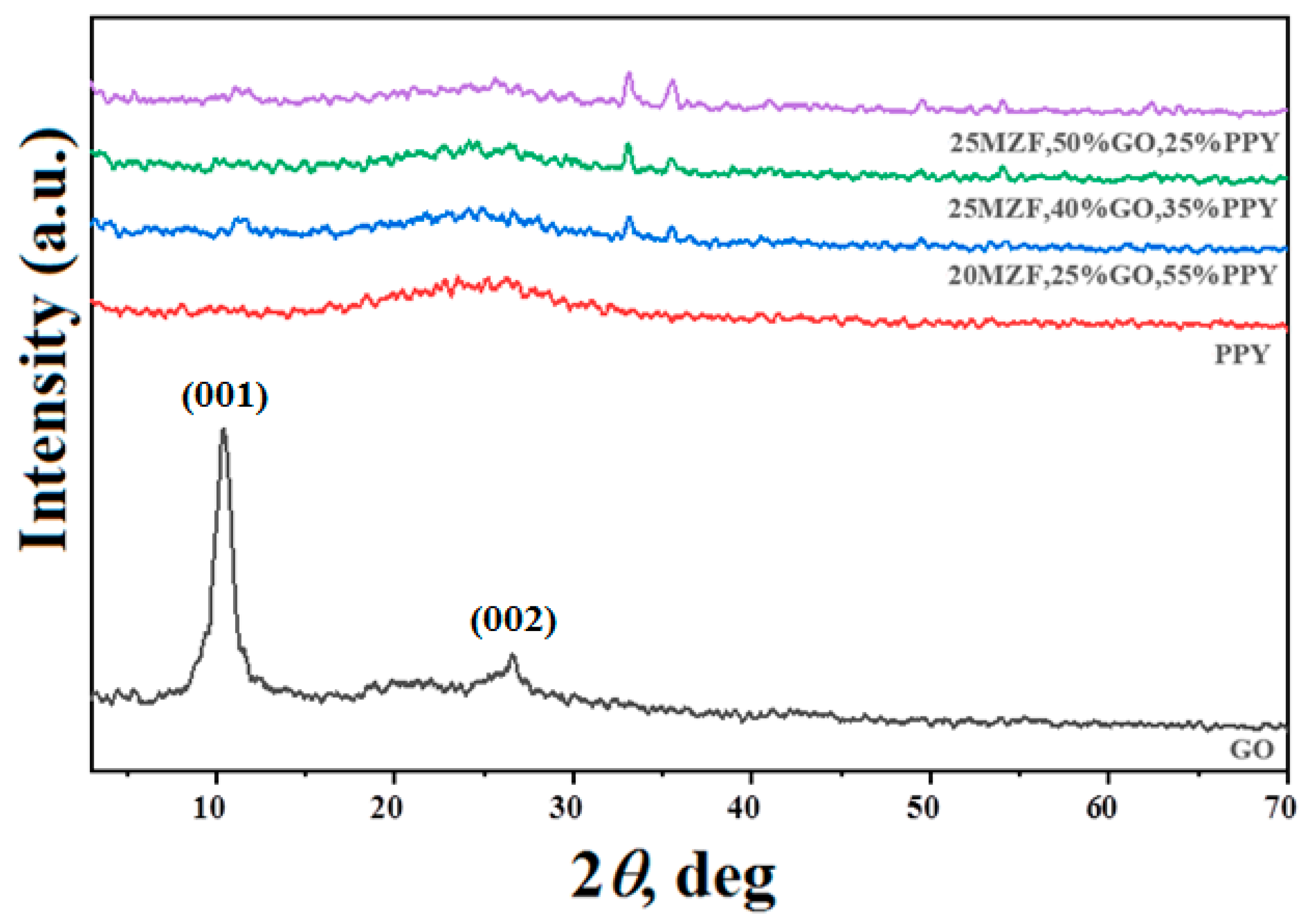 Catalysts | Free Full-Text | Synthesis, Characterization and Dye ...