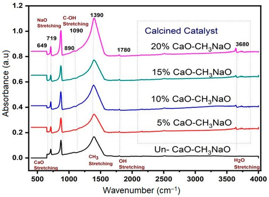 Enhancing the Catalytic Activity of Eggshell-Derived CaO Catalyst and ...
