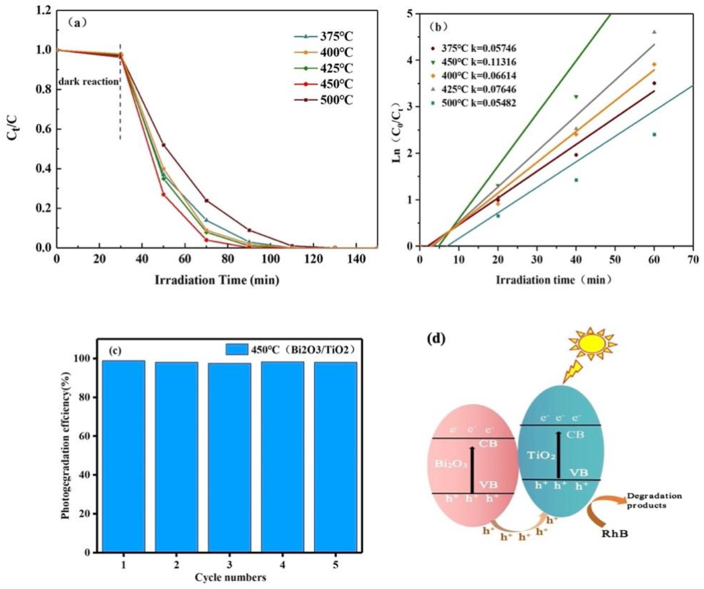 Catalysts Free Full Text Influence Of Calcination Temperature On