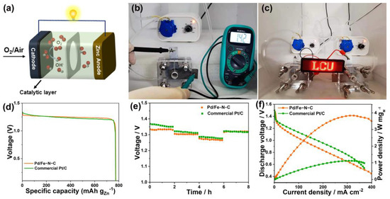 Electrocatalytic Oxygen Reduction Reaction by the Pd/Fe-N-C Catalyst ...