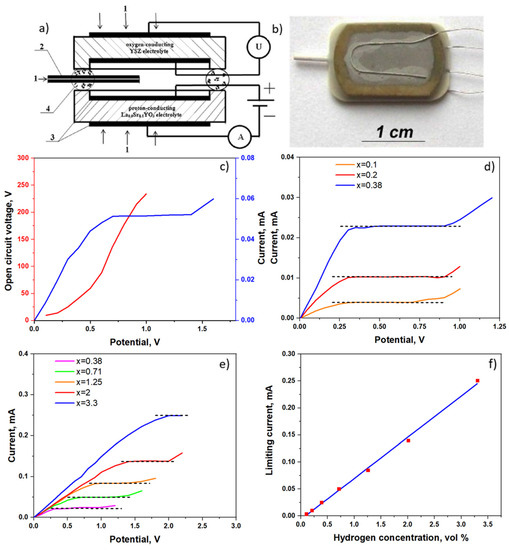 Brief Review on High-Temperature Electrochemical Hydrogen Sensors