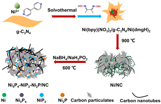 Ni5P4-NiP2-Ni2P Nanocomposites Tangled with N-Doped Carbon for Enhanced ...