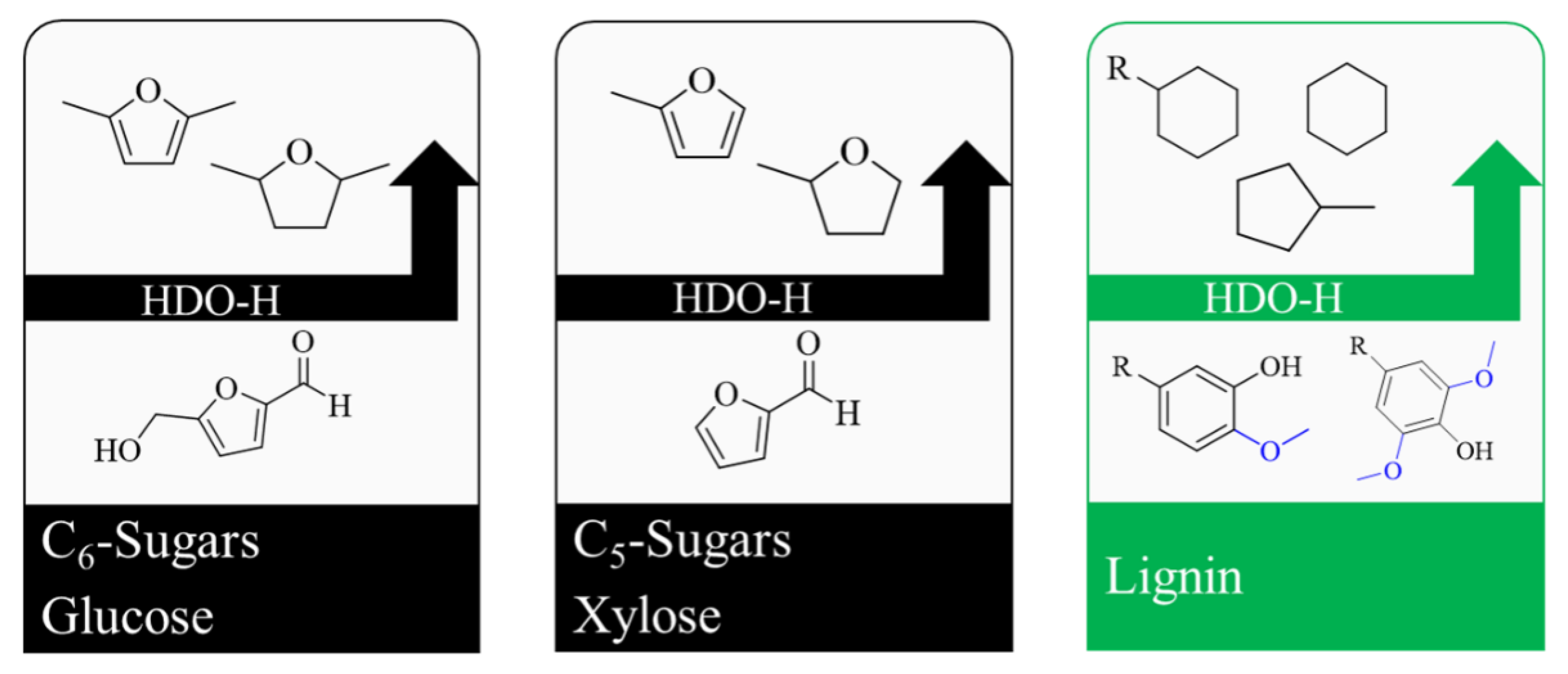 Catalytic Hydropyrolysis of Lignin for the Preparation of Cyclic ...