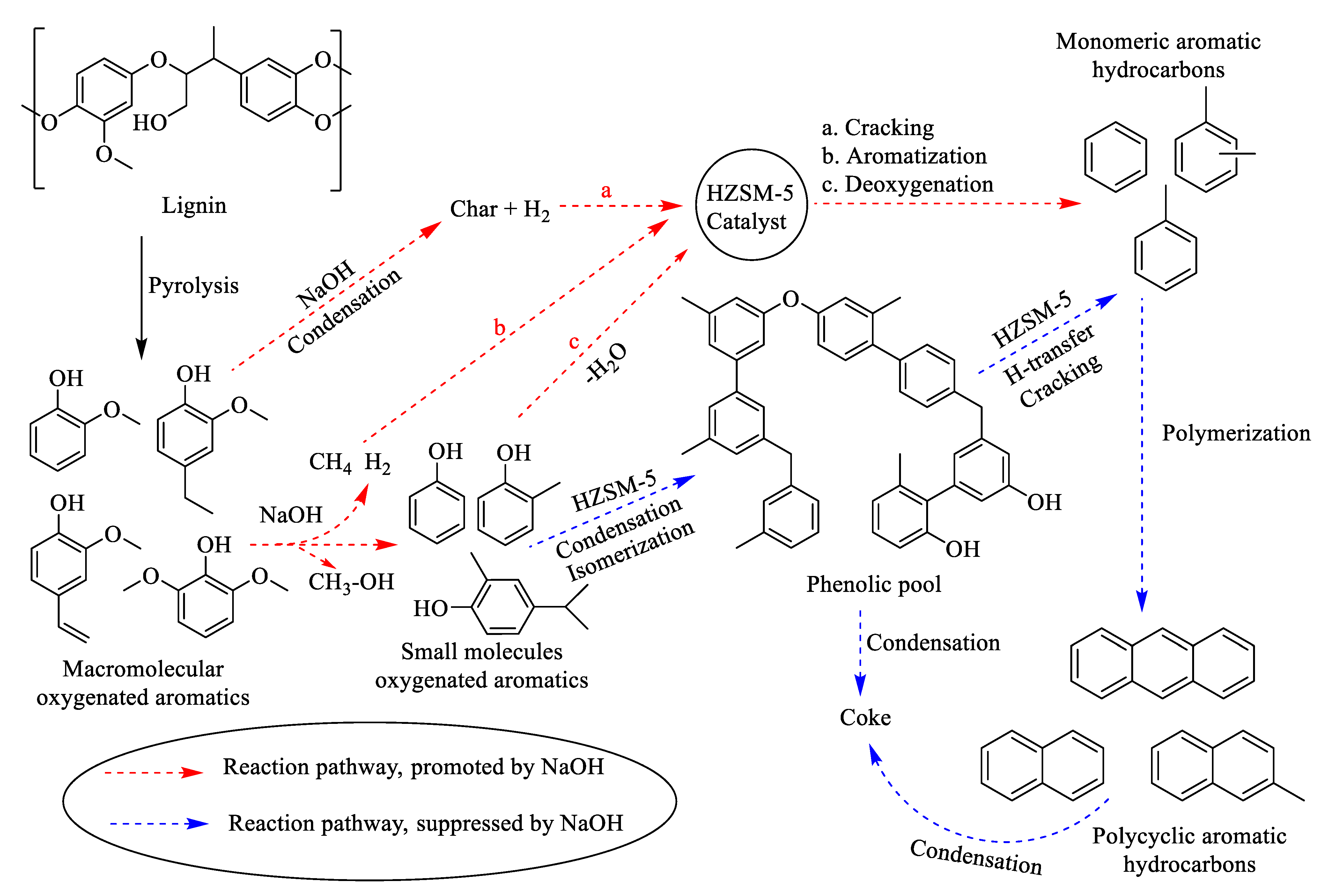 Catalytic Hydropyrolysis of Lignin for the Preparation of Cyclic ...