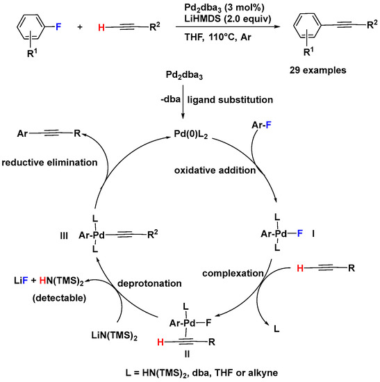 Advances in Catalytic C–F Bond Activation and Transformation of ...