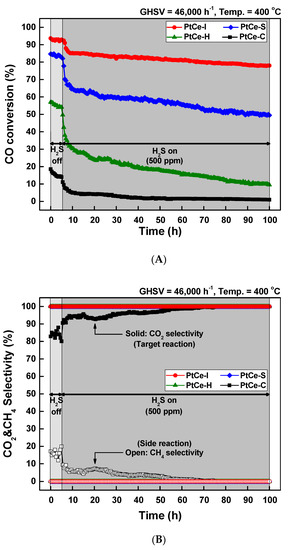 Sulfur-Resistant CeO2-Supported Pt Catalyst for Waste-to-Hydrogen ...