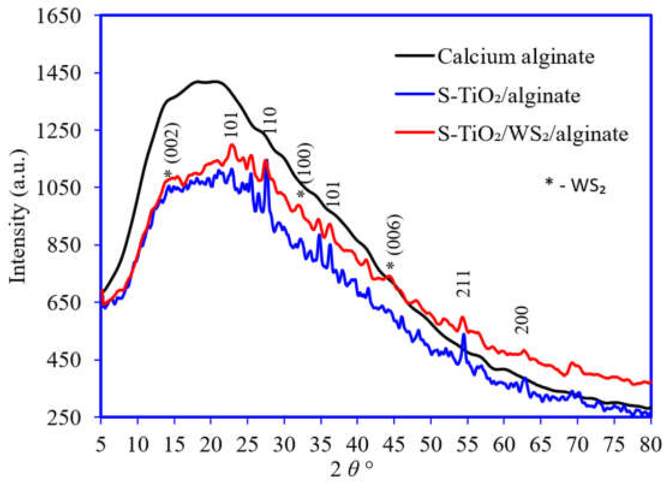 Integrated Adsorption-Photocatalytic Decontamination of Oxytetracycline ...