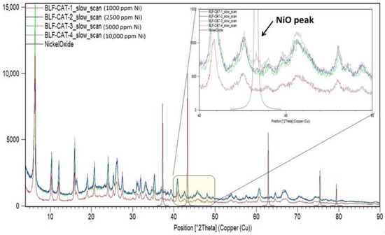 Characterization of Ni-Phases and Their Transformations in Fluid ...