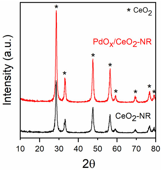 Solvent-Free Oxidation of Benzyl Alcohol Derivatives by In Situ ...
