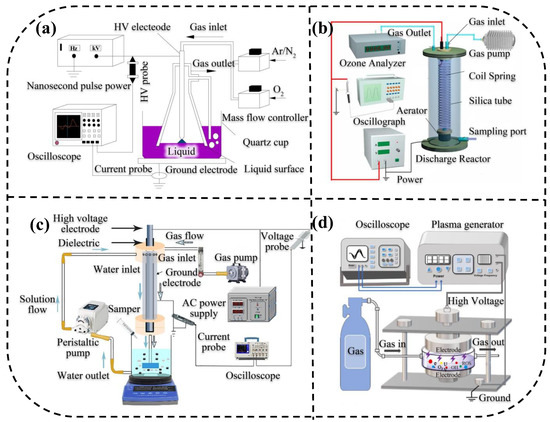 Dielectric Barrier Discharge Plasma Coupled with Catalysis for Organic ...