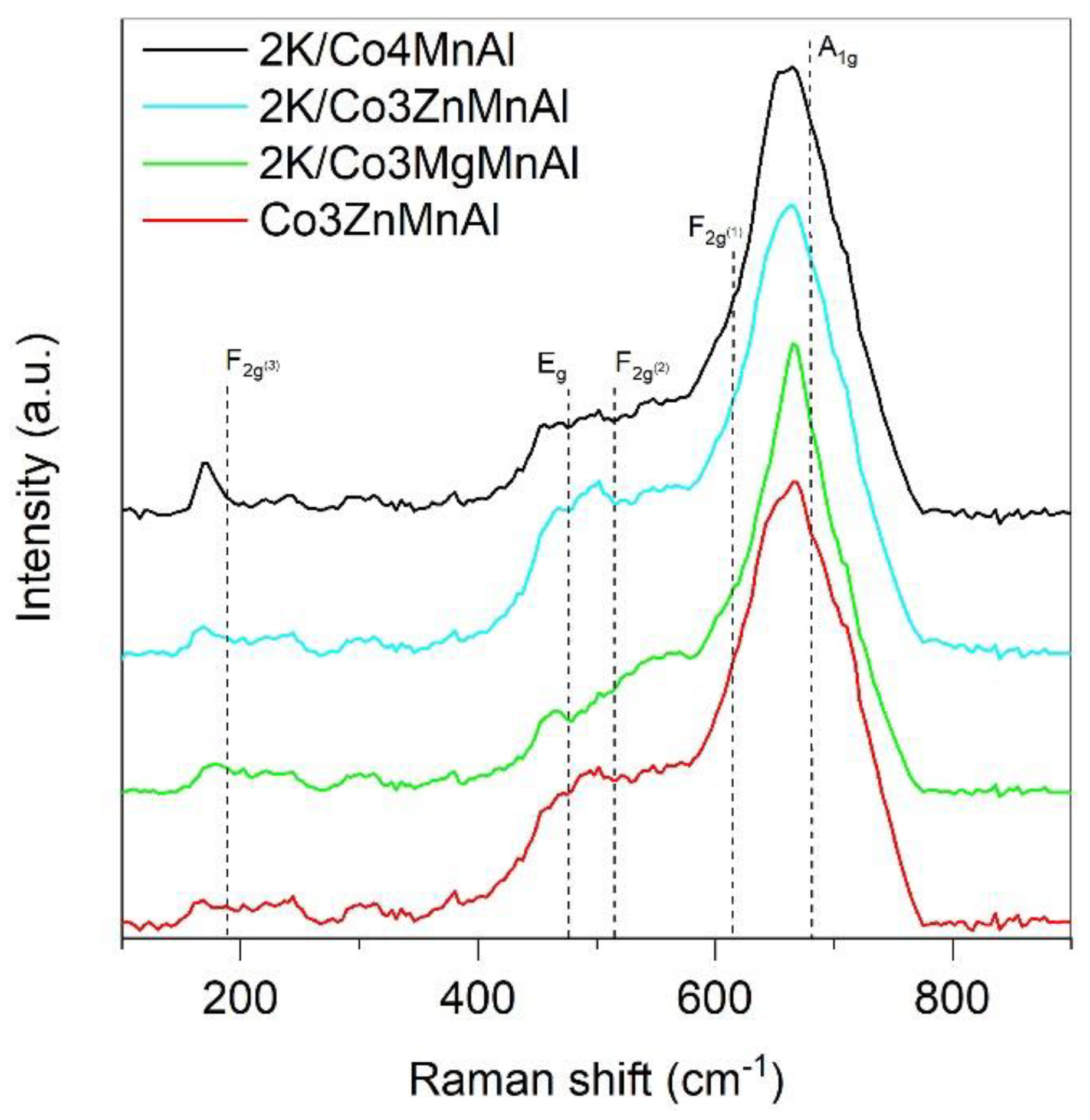 Catalysts | Free Full-Text | Effect of Zinc on the Structure and ...