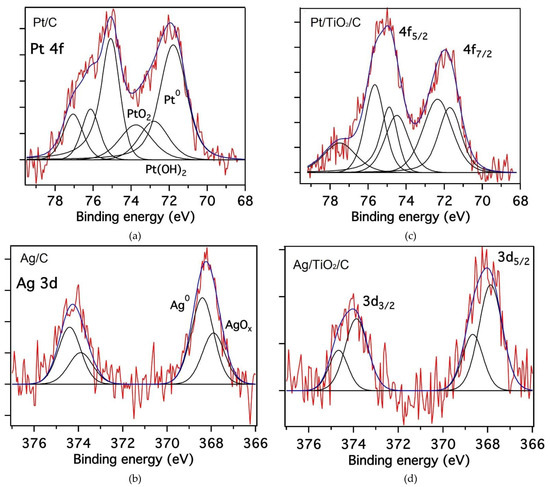 Effects of Metal–Support Interaction in the Electrocatalysis of the ...