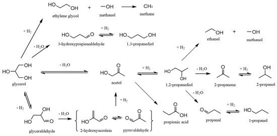 Kinetic Modeling of Glycerol Hydrogenolysis: A Short Review