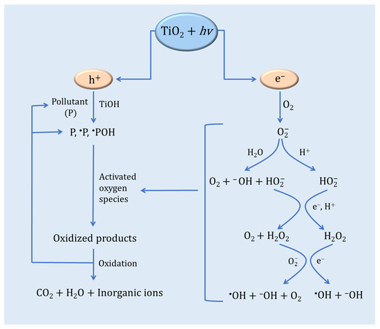 Titanium Dioxide as the Most Used Photocatalyst for Water Purification ...
