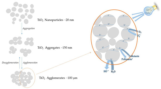 Titanium Dioxide as the Most Used Photocatalyst for Water Purification ...