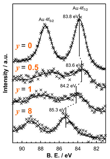 Oxidation Catalysis of Au Nano-Particles Immobilized on Titanium(IV ...