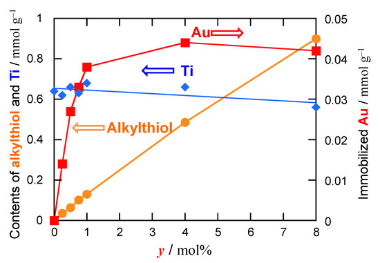 Oxidation Catalysis of Au Nano-Particles Immobilized on Titanium(IV ...