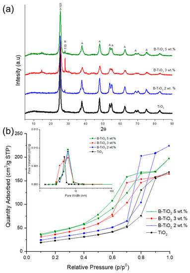 Photocatalytic Degradation and Mineralization of Estriol (E3) Hormone ...