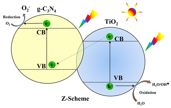 Solvothermal Synthesis of g-C3N4/TiO2 Hybrid Photocatalyst with a ...