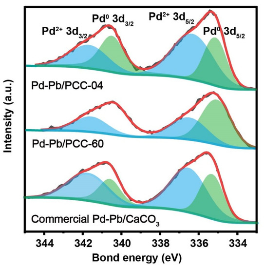 Revisiting the Semi-Hydrogenation of Phenylacetylene to Styrene over ...