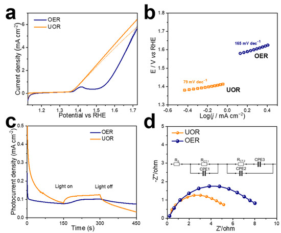 UV-Visible-Near-Infrared-Driven Photoelectrocatalytic Urea Oxidation ...