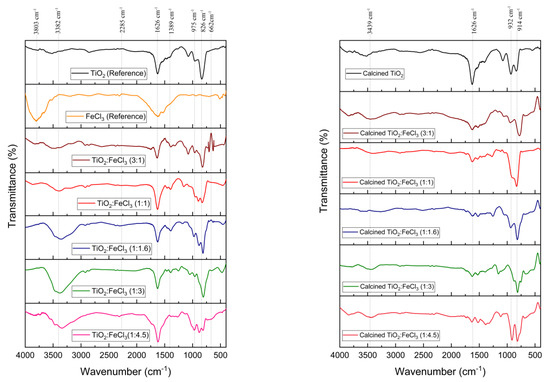 Catalysts | Free Full-Text | Effect of Iron-Doping on the Structure and ...